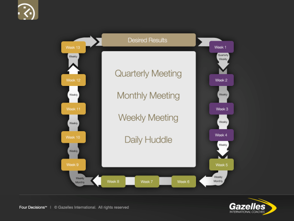 Why, What, How of a Weekly Meeting and Meeting Rhythms