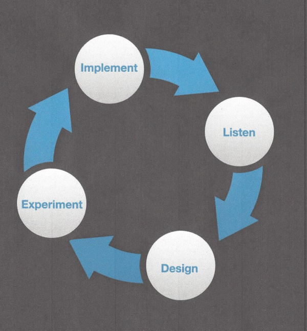 What's Your Innovation Process Look Like?