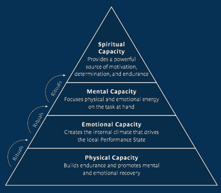 Key Behaviors Build Effective Energy Management Rituals