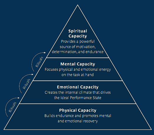 Key Behaviors Build Effective Energy Management Rituals