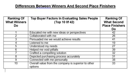 What Sales Winners Do Differently: Collaborate.
