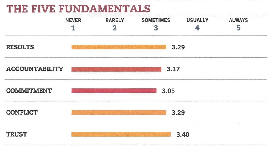 Leadership Team Measurement – Achieve Results Consistently