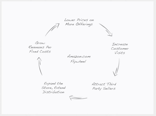 What’s Your Flywheel?