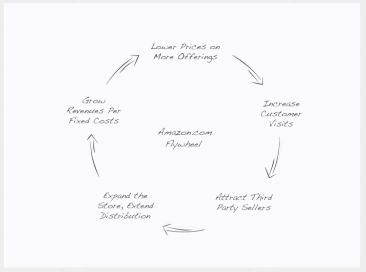 Amazon Flywheel transformed its business - Bezonomics
