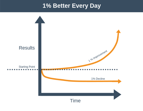 Small Habits Make a Big Difference – Atomic Habits