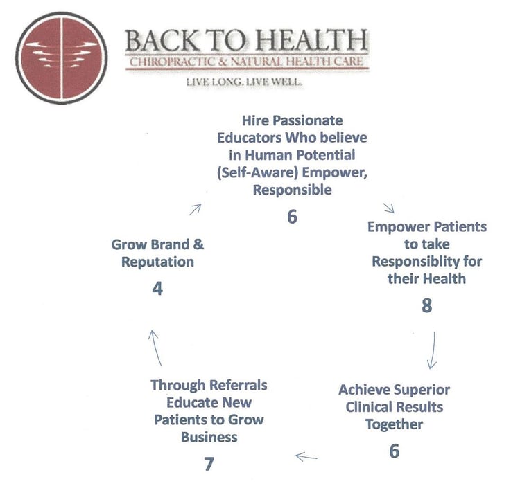 Why Identify Your Flywheel?