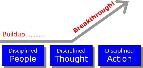 3HAG – 3 Year, Highly Achievable Goal – A Framework for Growth