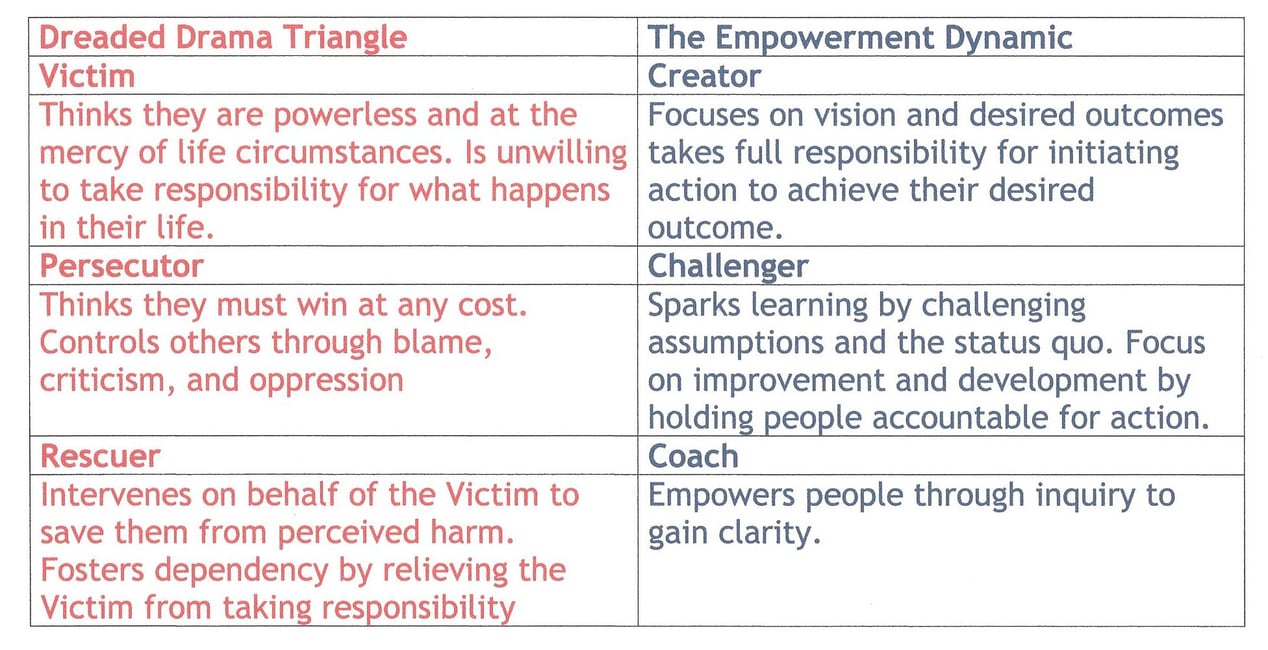 Drama Triangle Inhibits Productivity; Limits Employee Engagement