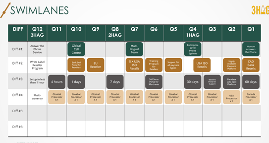 3HAG – 3 Year, Highly Achievable Goal – A Framework for Growth