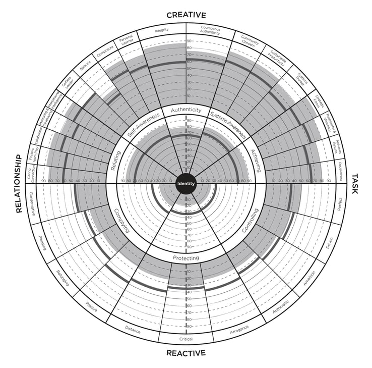 The Peter Principle Is Bull