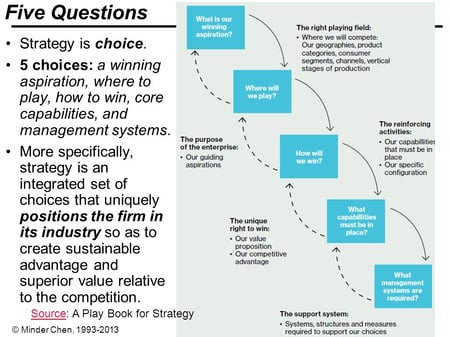 Strategy: Playing to Win Step 5 - Management Systems