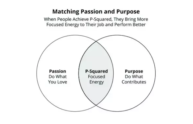 P-SQUARED (PASSION AND PURPOSE) Morten Hansen, Great at Work – DENVER ...