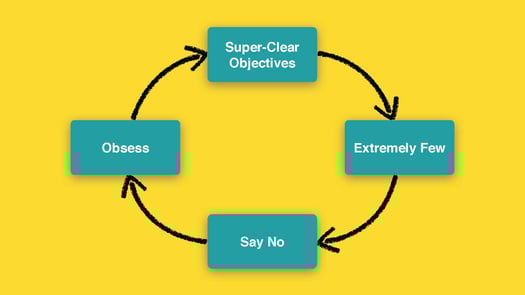 Do Less, Then Obsess Work Smart Example – Great at Work Denver ScaleUp ...
