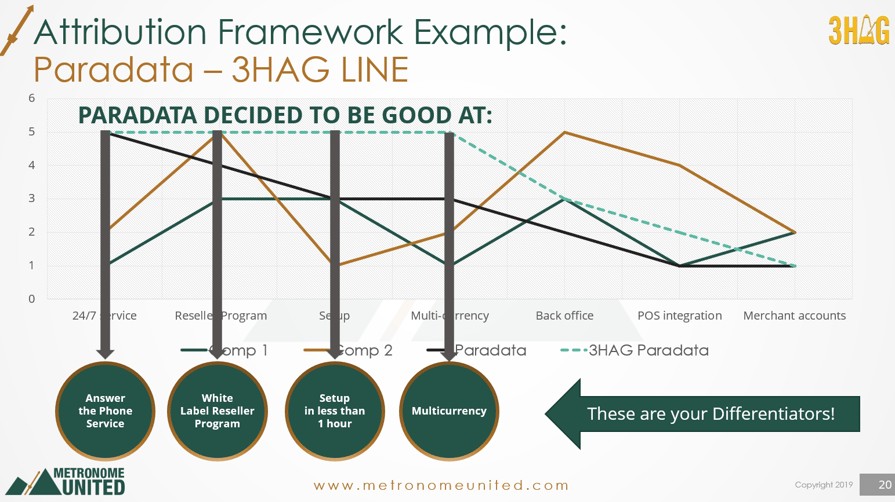 Strategy - Your Differentiating Activities