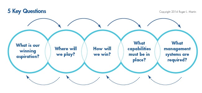 Strategy – How to Win?