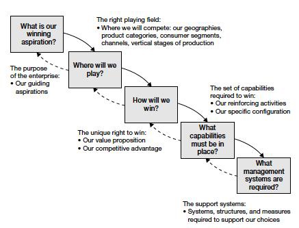 PLAYING TO WIN – YOUR STRATEGY 5 CHOICES