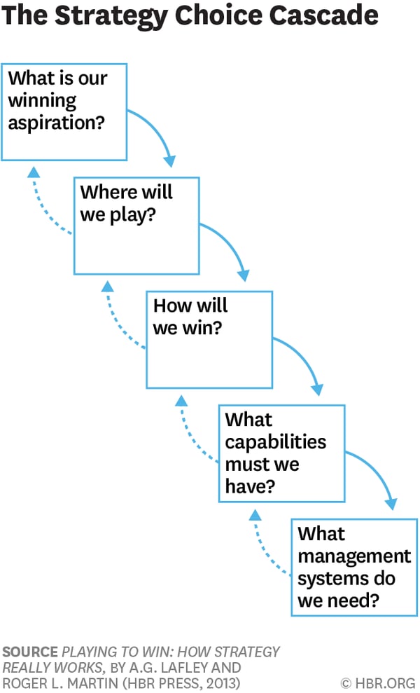 HOW - STRATEGY LOGIC FLOW DOS AND DON’TS