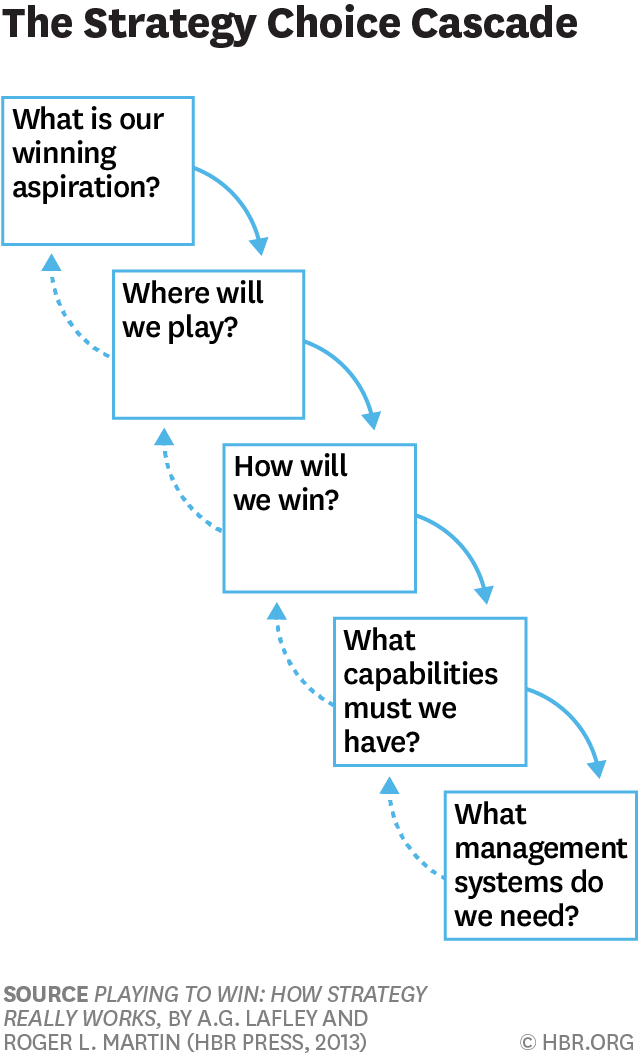 Core Capabilities – Playing to Win