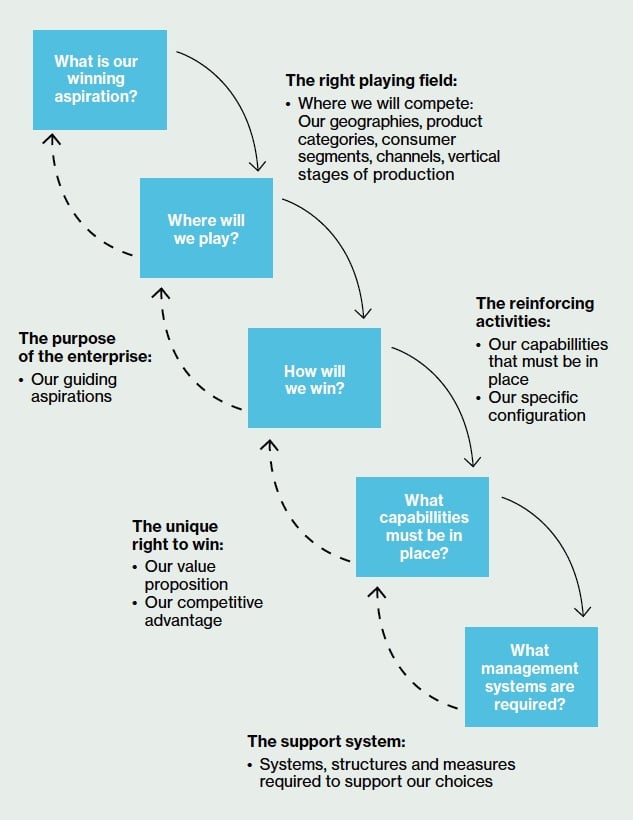Six Common Strategy Traps & Six Winning Strategy Signs