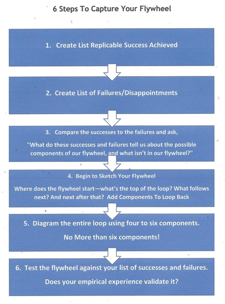 6 Steps to Create Your Flywheel