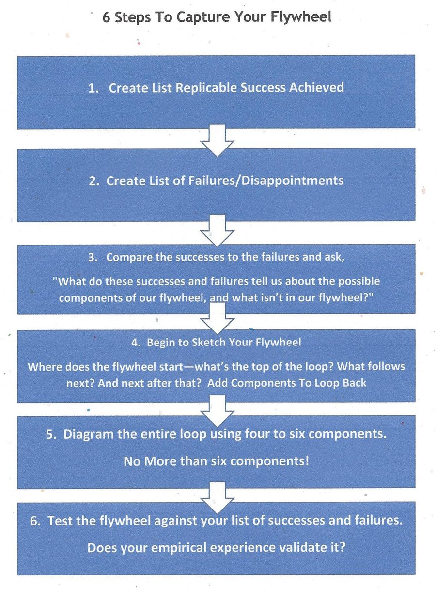 6 Steps to Create Your Flywheel