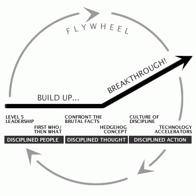 Why Identify Your Flywheel?