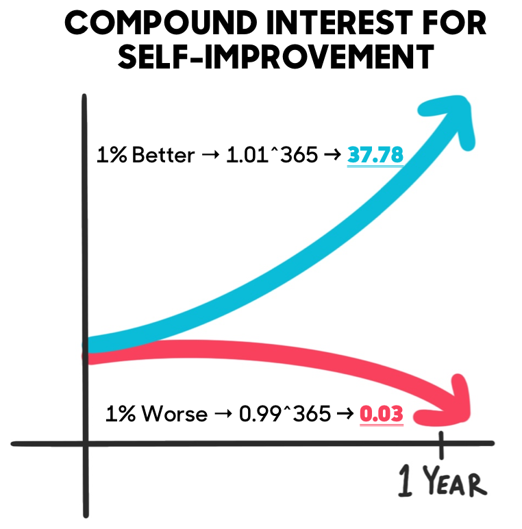 Small Habits Make a Big Difference – Atomic Habits