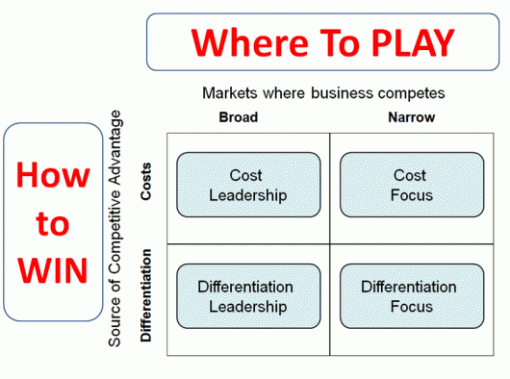 Strategy – Where to Play?