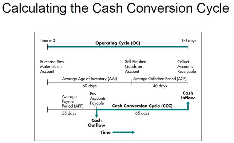 Cash Conversion Cycle – Oxygen You Didn't Know You Had