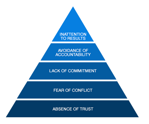 Leadership Harmony – 5 Dysfunctions of a Team – Conflict Resolution Model