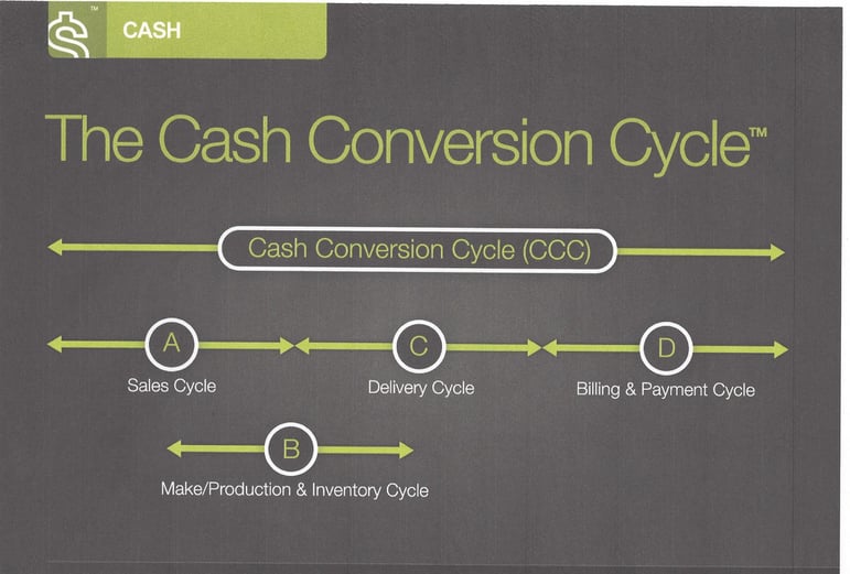 Cash Conversion Cycle – Oxygen You Didn't Know You Had