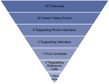 12 Steps to Topgrading – Scaling Up Summit (San Antonio)