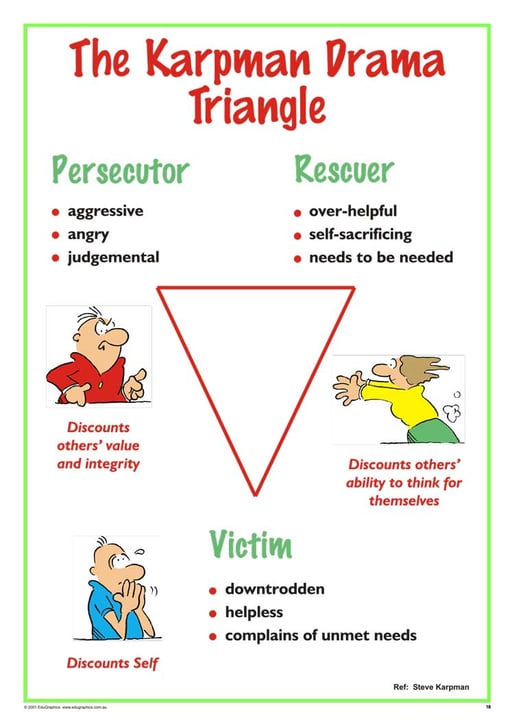 Drama Triangle Inhibits Productivity; Limits Employee Engagement