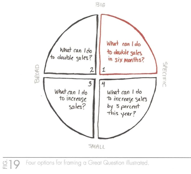 Extraordinary Results Require Great Answers