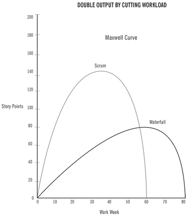 Work Longer – Make Poor Decisions