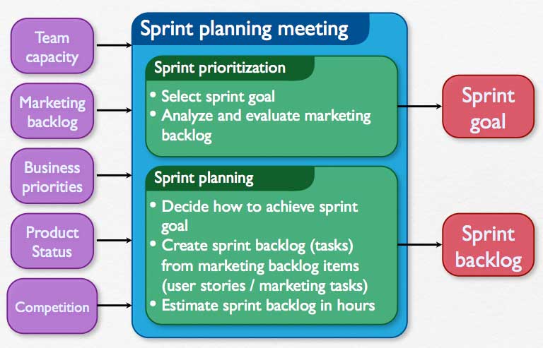 Start Sprinting – Plan, Do, Check, ACT