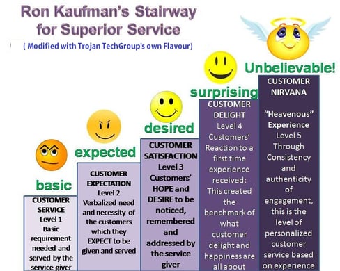 Customer Service Defined – Dallas Growth Summit