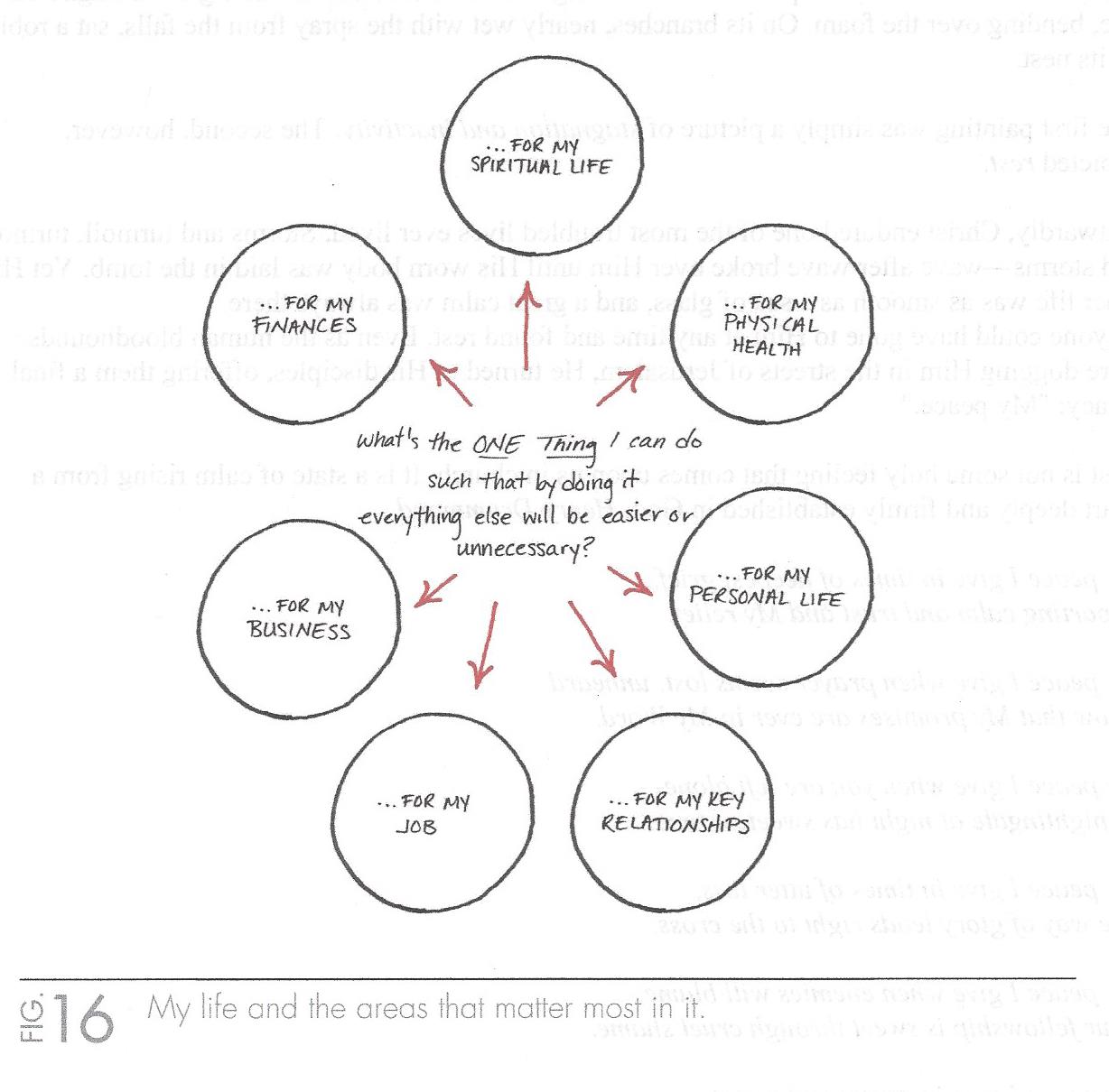 The Anatomy of THE ONE THING QUESTION: Build a Success Habit