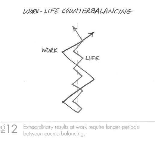 Balance in Life – Should it be Your Objective?