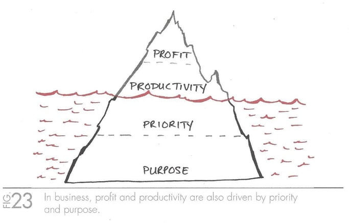 Extraordinary Results - Purpose, Priority, and Productivity
