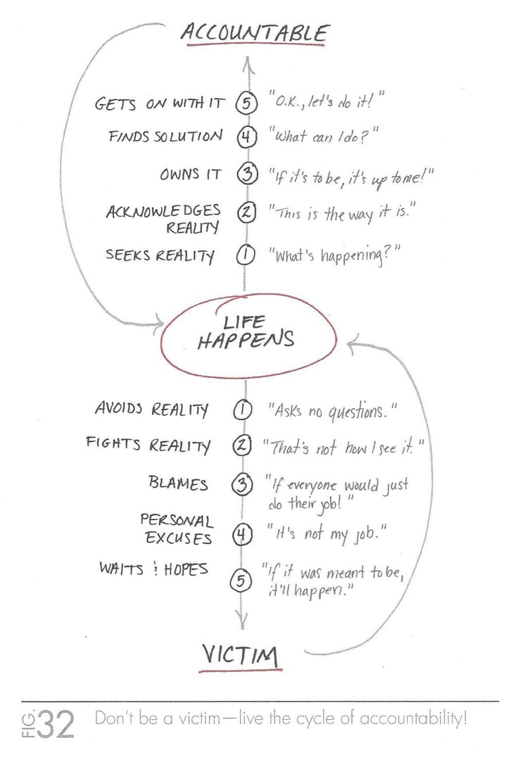 Third Commitment to Time Blocking - Accountability