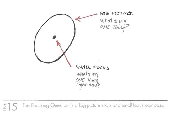 Your First One Thing – The Focusing Question