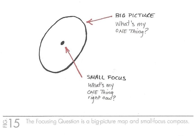 Your First One Thing – The Focusing Question