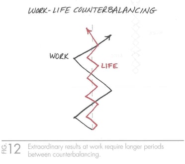 Lie # 5 A Balanced Life - The Solution - Counterbalance