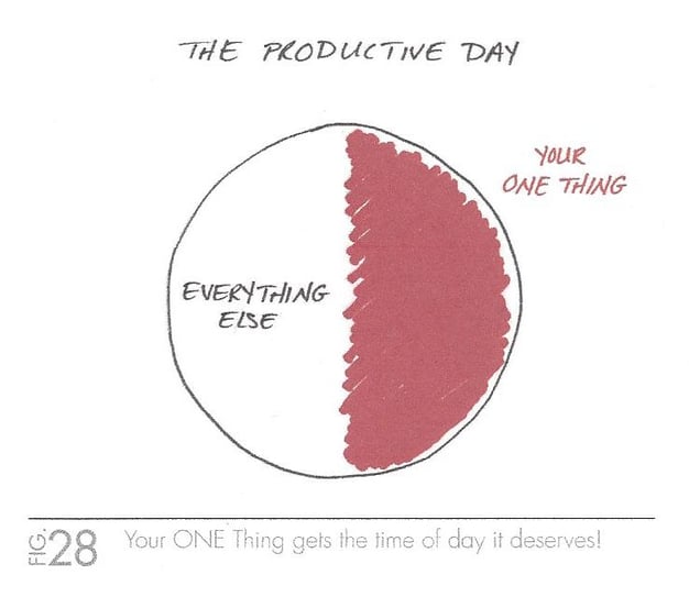 Why Your First Time Block is Vacation – Your One Thing...