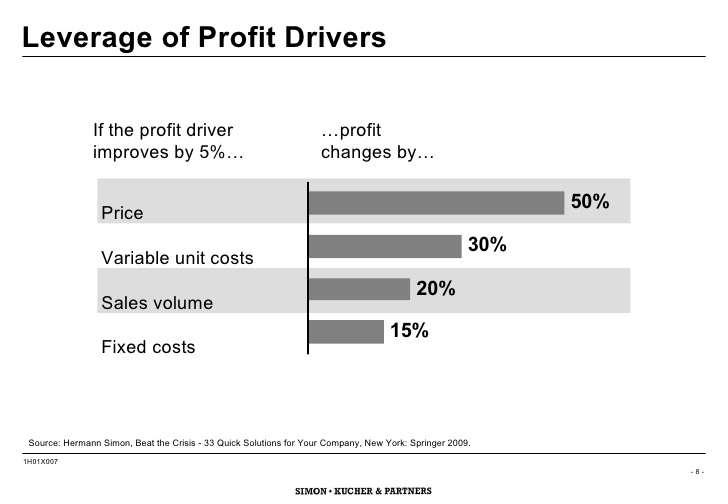 Price Is the Most Effective Profit Driver